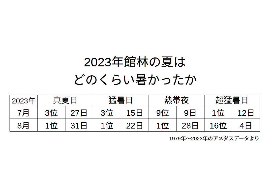 2023年館林の夏はどのくらい暑かったのか【7・8月版】 館林くらし